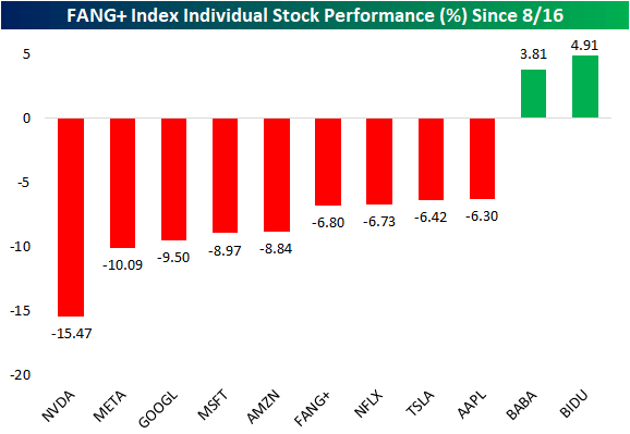Chinese stocks helping FANG+ | Seeking Alpha
