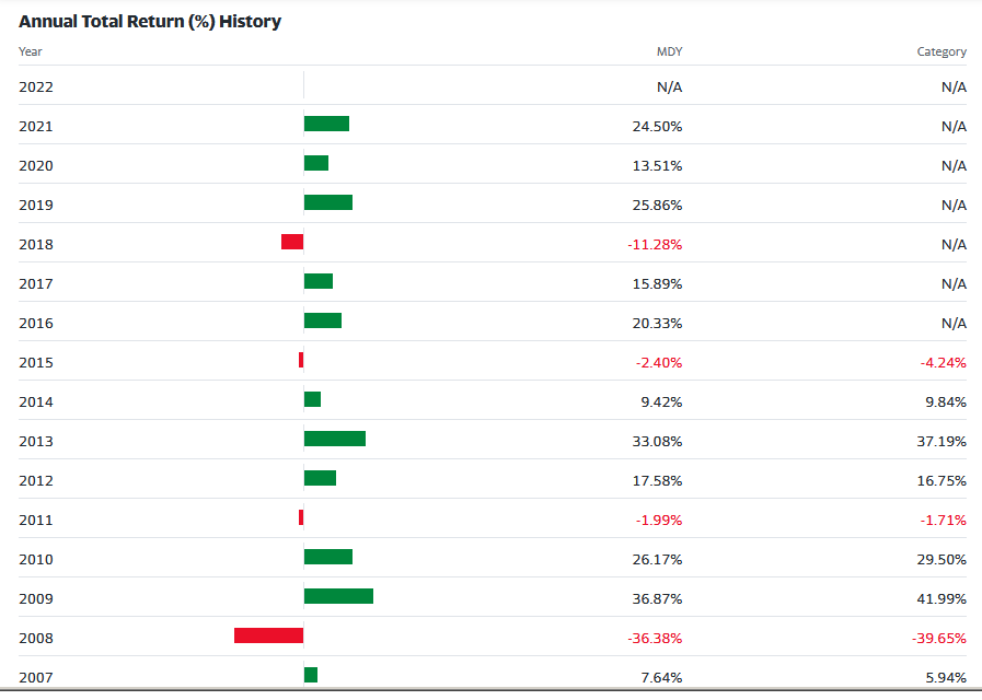MDY: Best Broad-Based ETF For Near-Term Capital Gains | Seeking Alpha