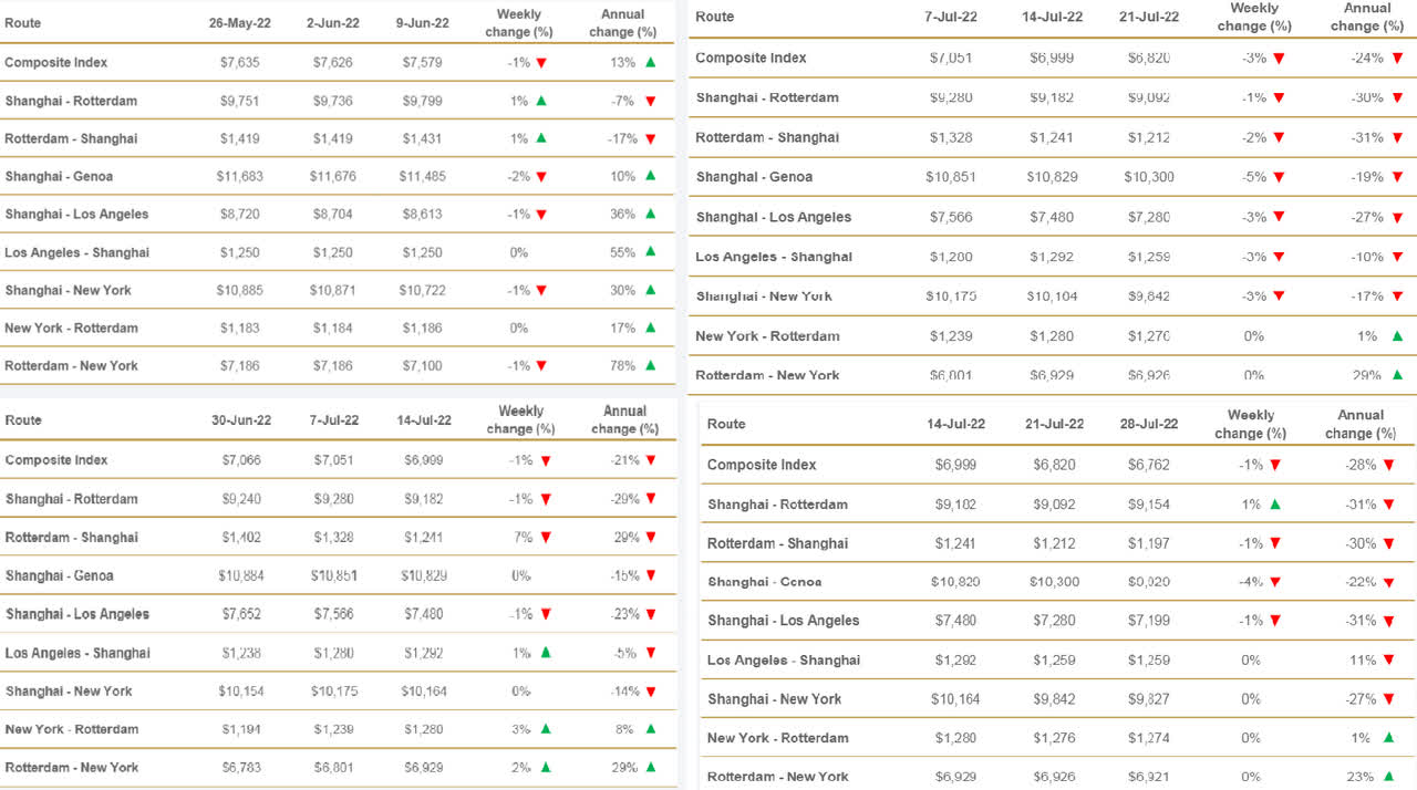 ZIM Integrated Stock A Hold Freight Rates Still High NYSE ZIM