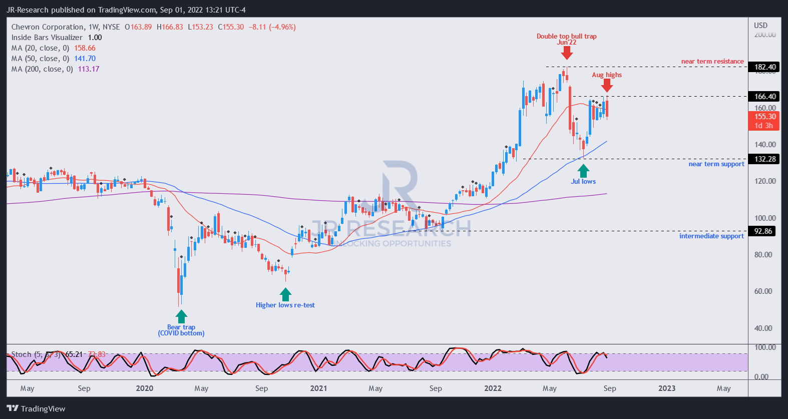 Chevron Stock: Expect An Uphill Struggle From Here (NYSE:CVX) | Seeking ...