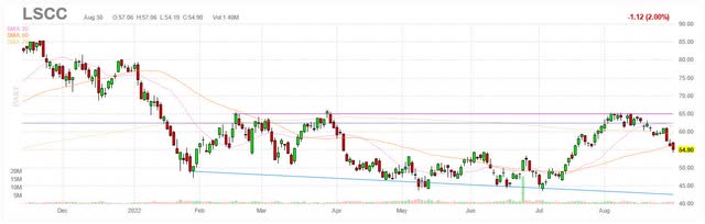 Lattice Semiconductor: New Lows Are Possible (NASDAQ:LSCC) | Seeking Alpha
