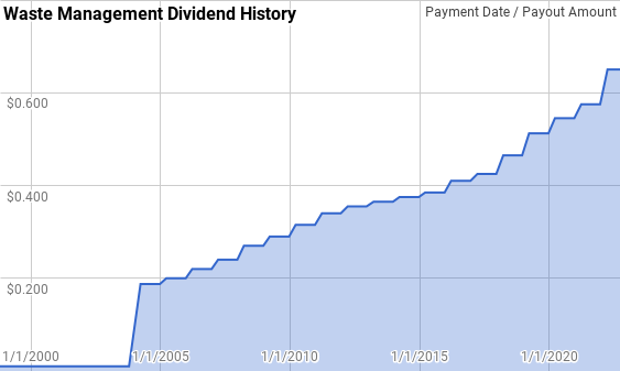 Waste Management Stock: Trash Is Cash (NYSE:WM) | Seeking Alpha