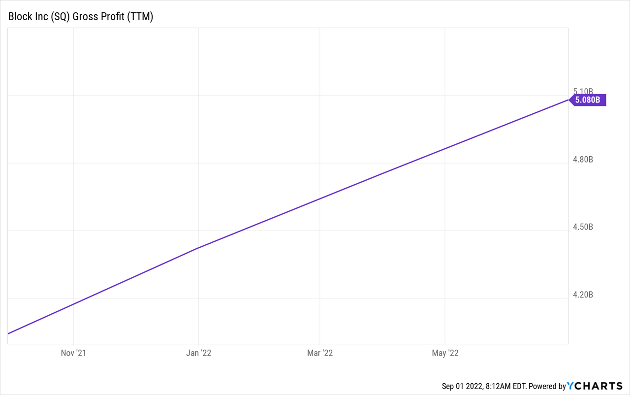 Block: New Revenue Stream Makes Me Want To Add To My Position (NYSE:SQ ...