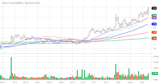 Geron Corp. Stock: Low-Priced Giant (NASDAQ:GERN) | Seeking Alpha