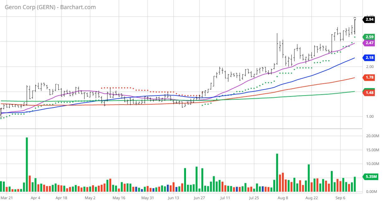Geron Corp. Stock: Low-Priced Giant (NASDAQ:GERN) | Seeking Alpha