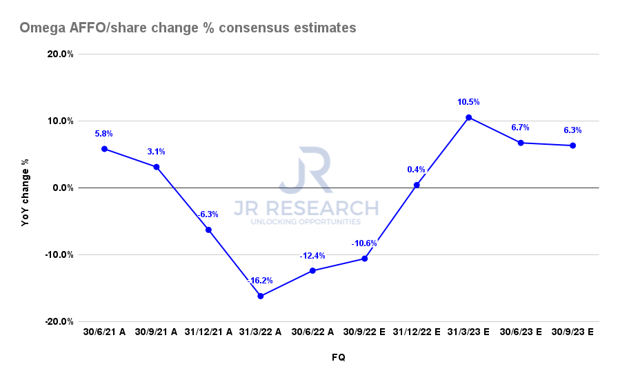Omega Healthcare: Move To The Sidelines First And Wait Patiently (NYSE ...