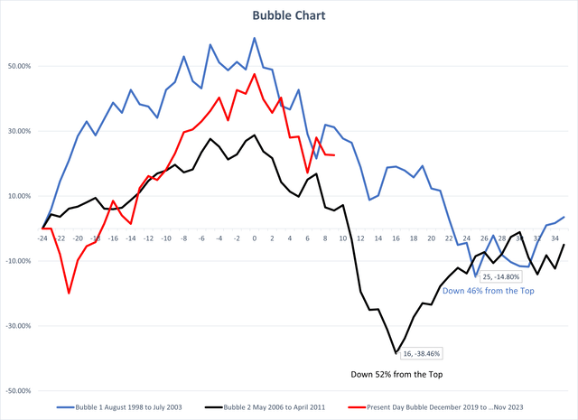 Is You Is Or Is You Ain’t A Bubble? | Seeking Alpha