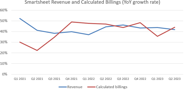 Smartsheet: Strong Q2 Earnings, Prudent Guidance, Transparent Management NYSE:SMAR) | Seeking Alpha
