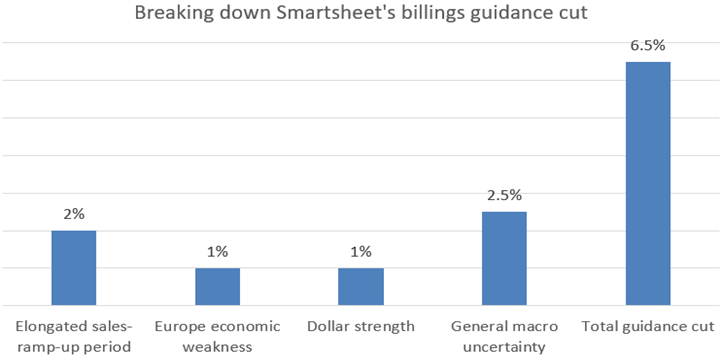Smartsheet: Strong Q2 Earnings, Prudent Guidance, Transparent Management NYSE:SMAR) | Seeking Alpha