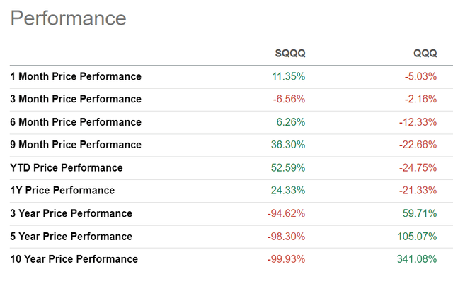 SQQQ: Don't Overstay Your Welcome (NASDAQ:SQQQ) | Seeking Alpha