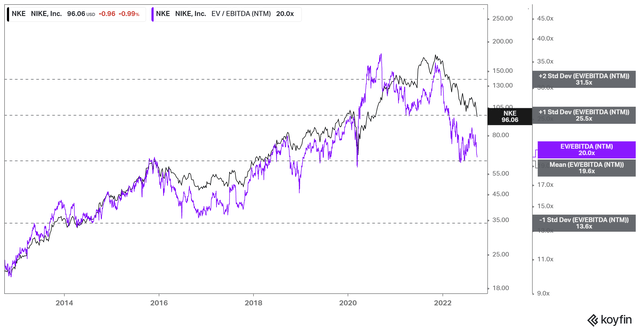Nike Q1 2023 Earnings Preview Buy Hand Over Fist Nyse Nke Seeking
