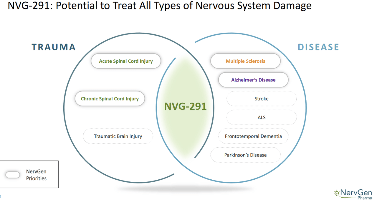 NervGen (NGEN:CA): Modulating Immune Cells For Spinal Cord Injury, MS ...