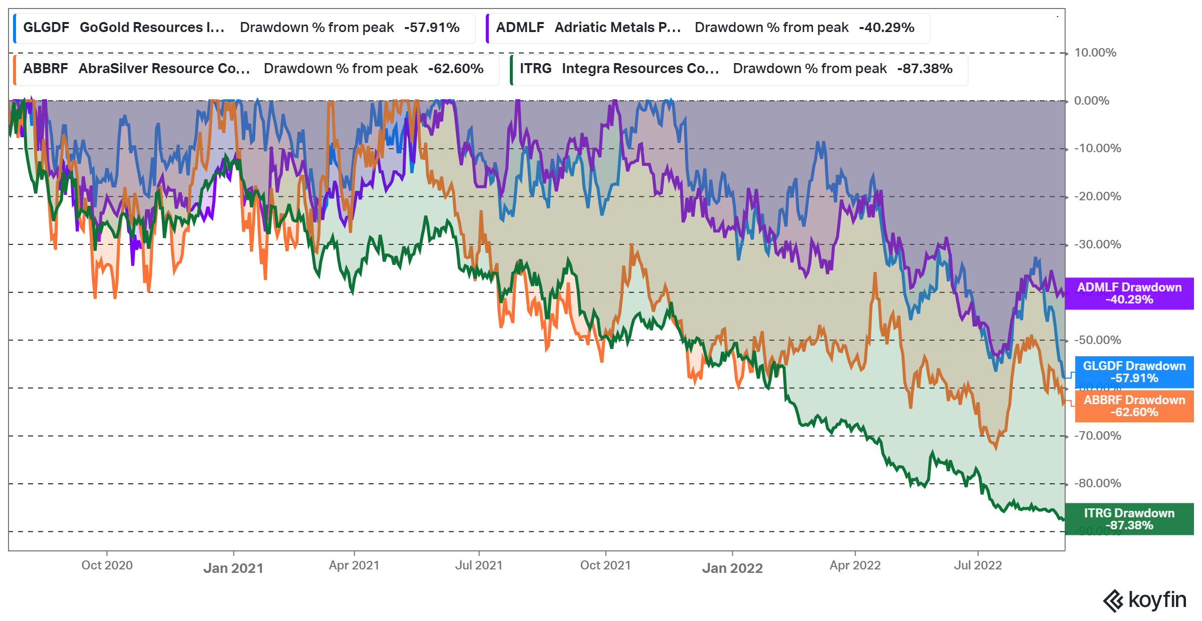 The Precious Metals Developers Are Likely To Have The Highest Long-Term Returns In The Portfolio ...