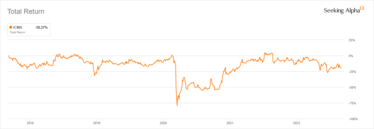 Investcorp Credit Management BDC: Prepare For A Dividend Cut (NASDAQ ...