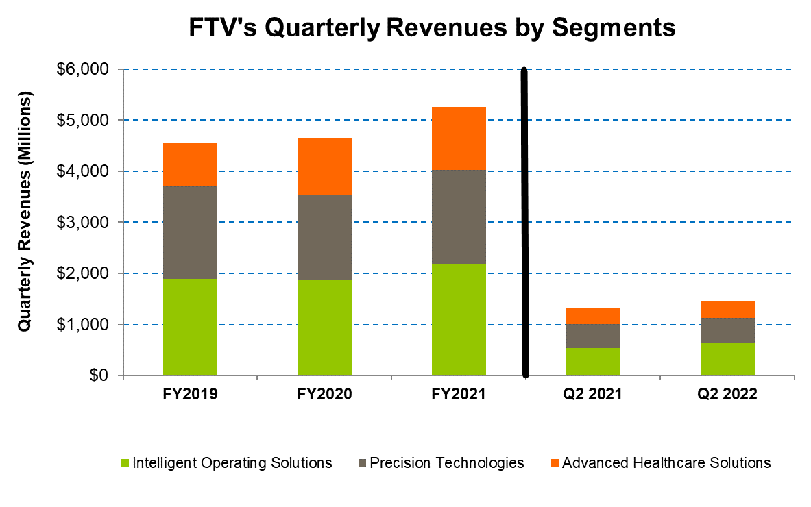 Fortive: Business Transformation Good, But Overvalued (NYSE:FTV ...
