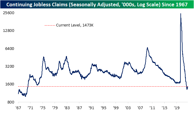 Continuing Jobless Claims Catching Up With Initial Claims | Seeking Alpha