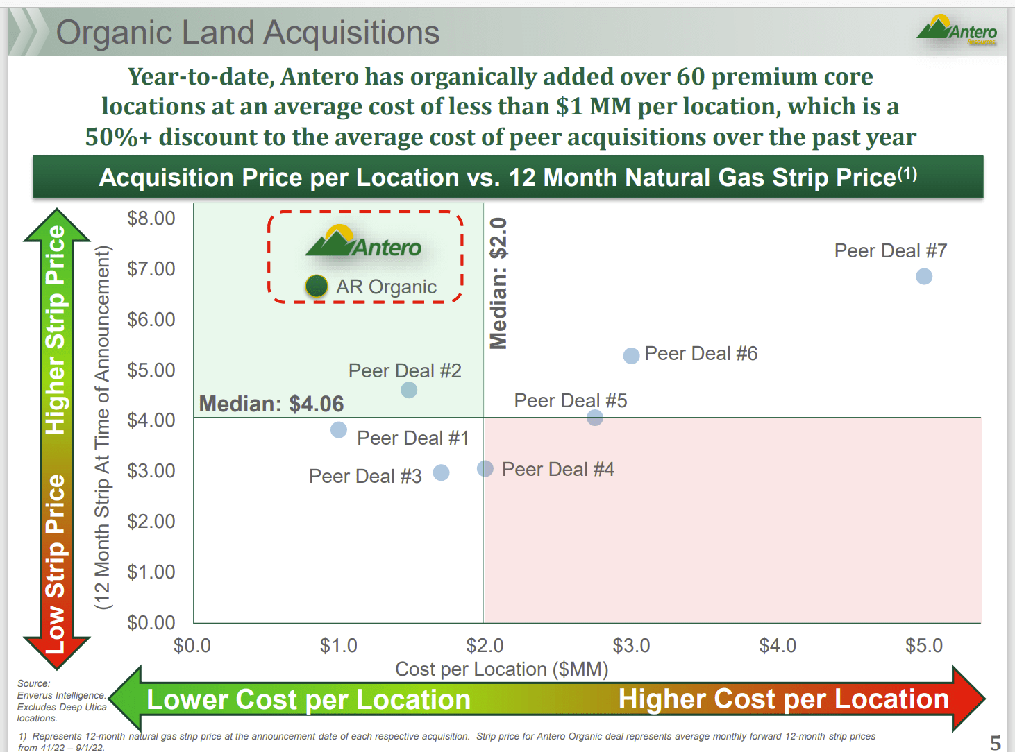 Antero Resources: Management Will Likely Continue To Think Ahead (NYSE:AR) | Seeking Alpha