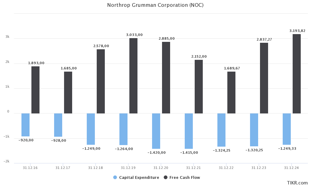 Buy The Next Northrop Grumman Correction (NYSE:NOC) | Seeking Alpha