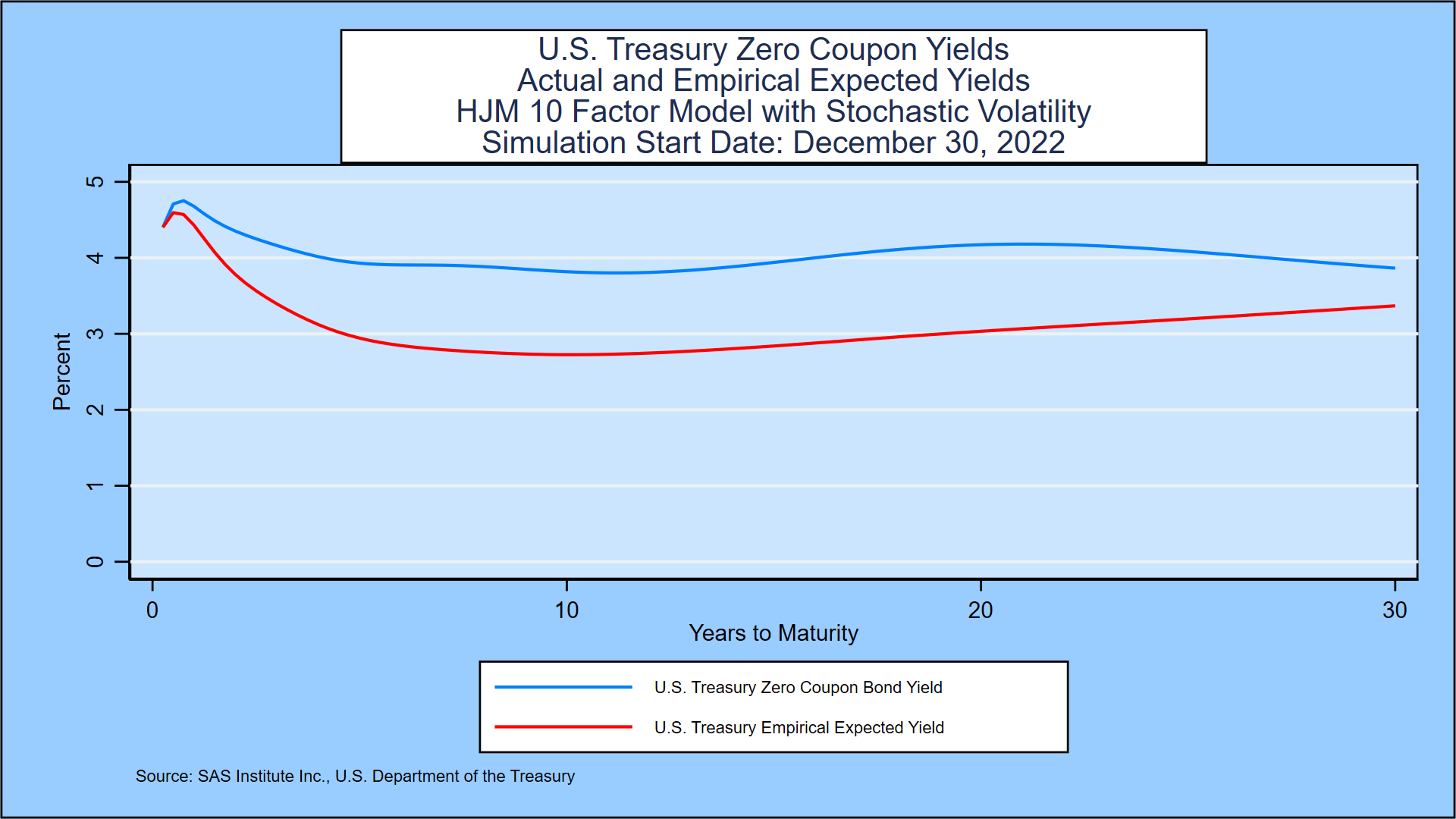 Weekly Forecast, Dec. 30: Forward U.S. Treasury Yields Show Twin Peaks ...