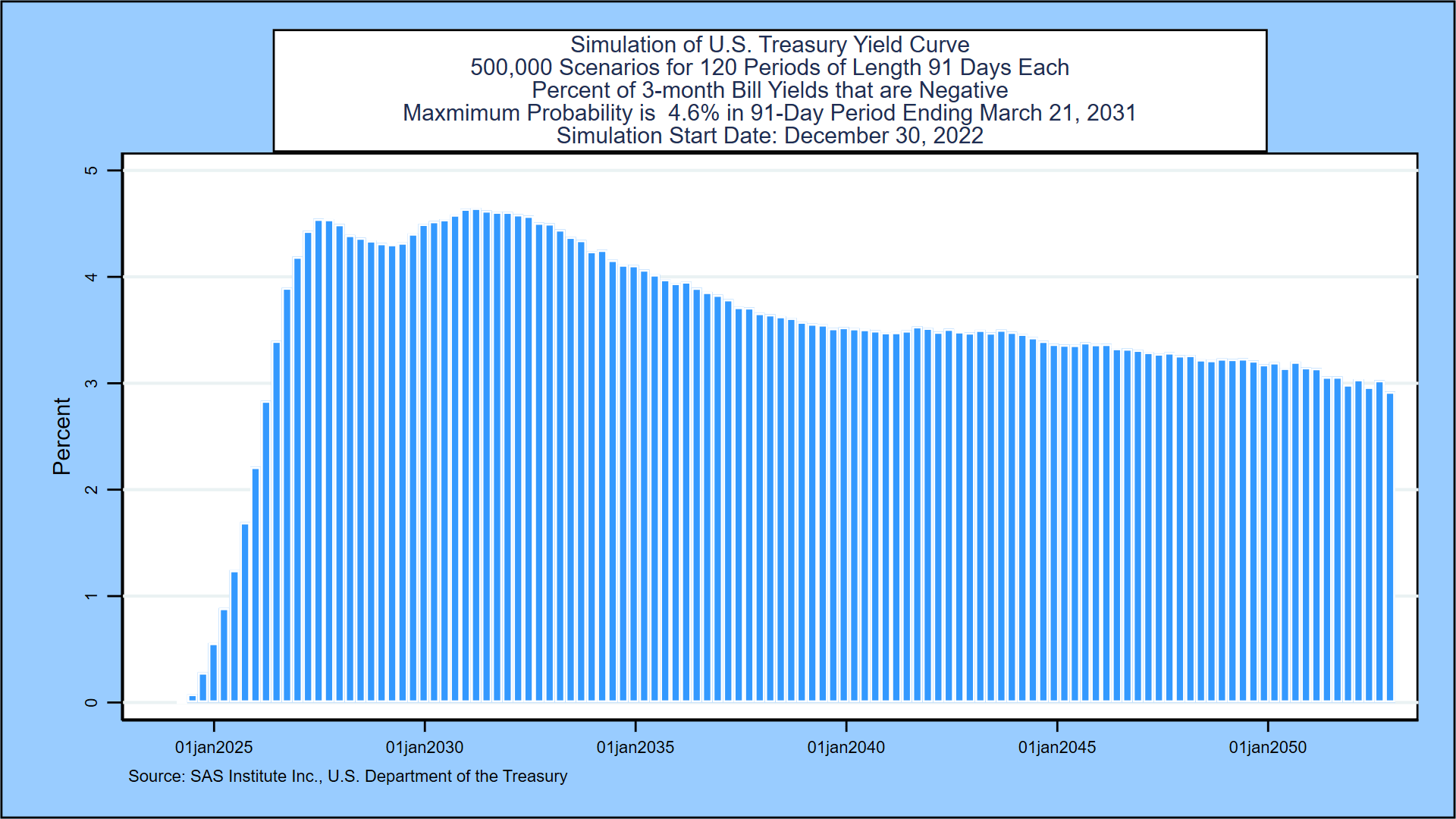 Weekly Forecast, Dec. 30: Forward U.S. Treasury Yields Show Twin Peaks ...