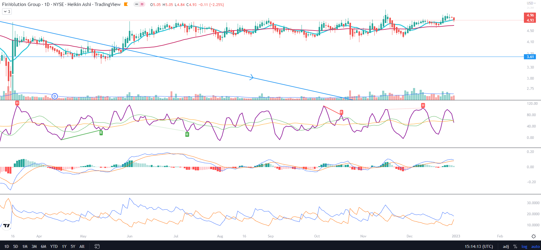 FinVolution Could Break Out: Things To Know (Technical Analysis) (NYSE ...