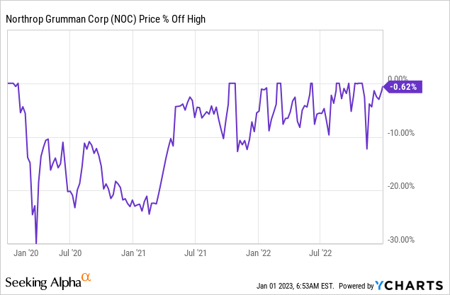 Buy The Next Northrop Grumman Correction (NYSE:NOC) | Seeking Alpha