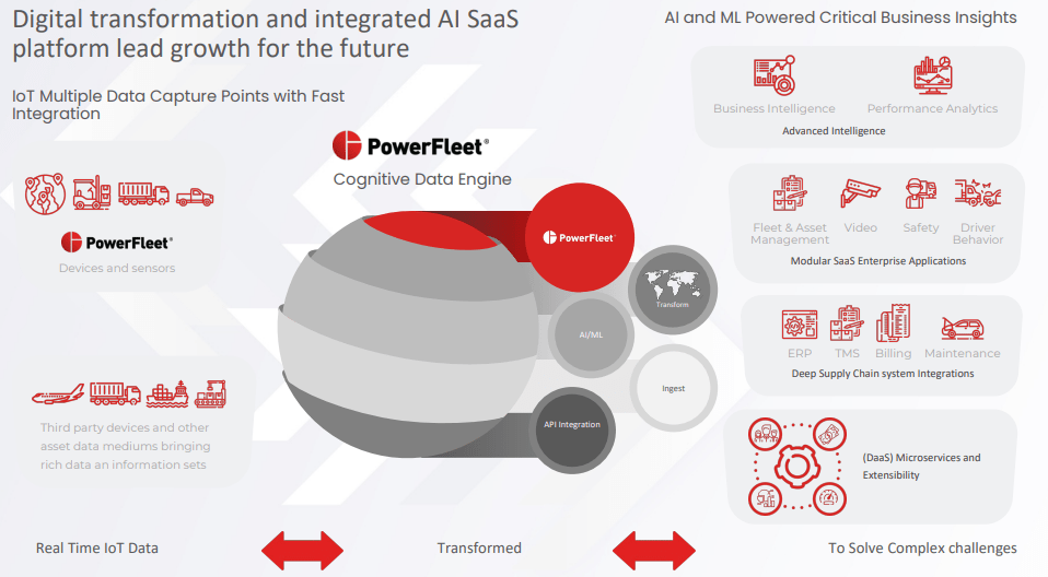 PowerFleet: The Best Kept Secret In IoT (NASDAQ:PWFL) | Seeking Alpha