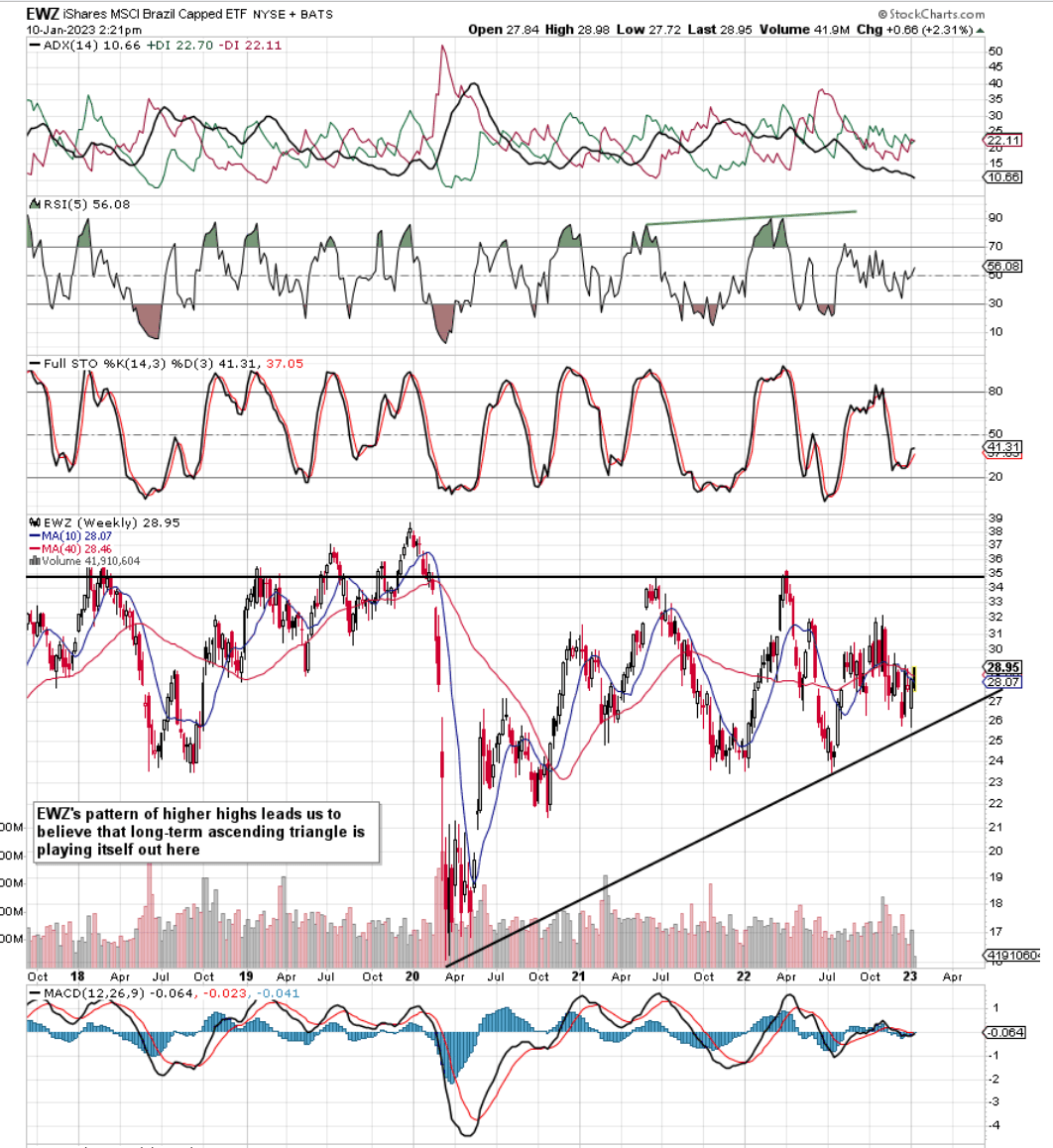 EWZ: Higher Prices May Be Coming (NYSEARCA:EWZ) | Seeking Alpha