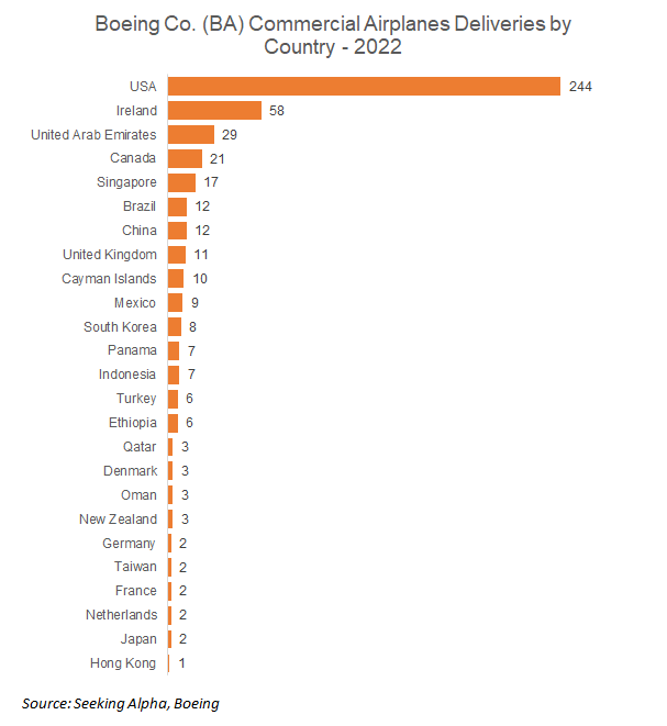 Boeing delivered 69 commercial airplanes in December (NYSE:BA) | Seeking Alpha
