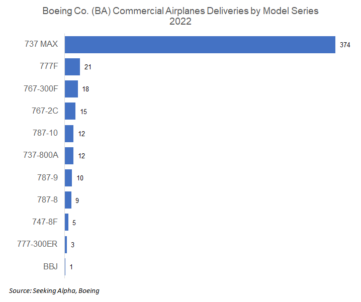 Boeing delivered 69 commercial airplanes in December (NYSE:BA) | Seeking Alpha