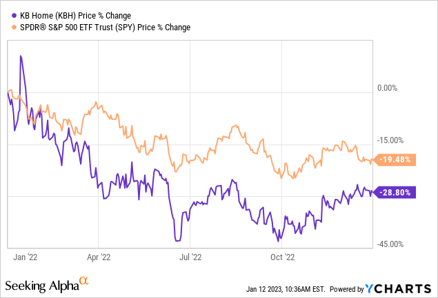 KB Home: Not As Good As It Seems (NYSE:KBH) | Seeking Alpha