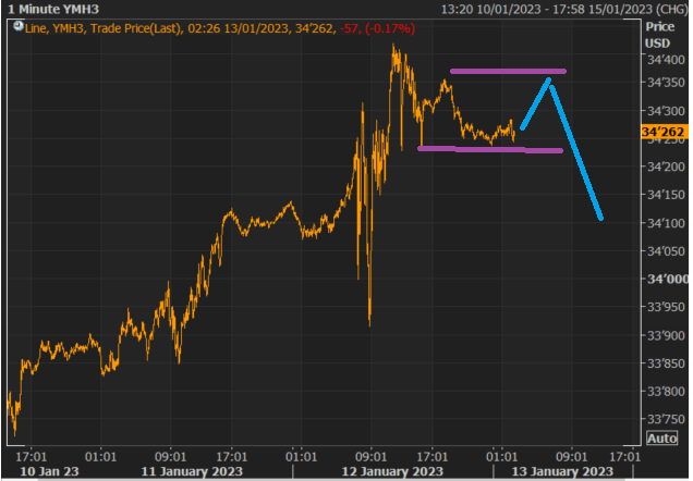 We've Probably Seen A Top In YM Futures Yesterday At 34,400; Now Doing ...