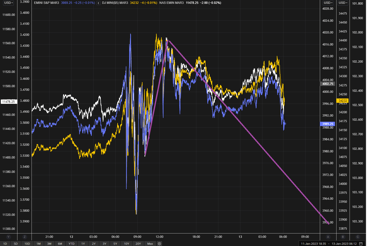 We've Probably Seen A Top In YM Futures Yesterday At 34,400; Now Doing ...