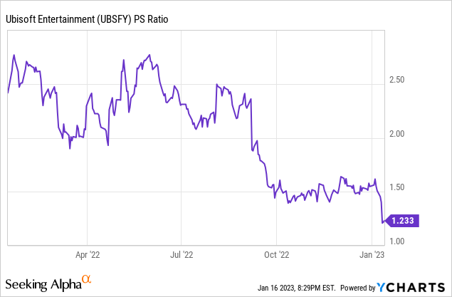 Ubisoft: A Turnaround Is Around The Corner (OTCMKTS:UBSFY) | Seeking Alpha