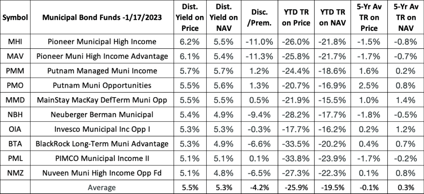 Comparing After-Tax Yields: Our Two Models, Plus A Muni Portfolio ...