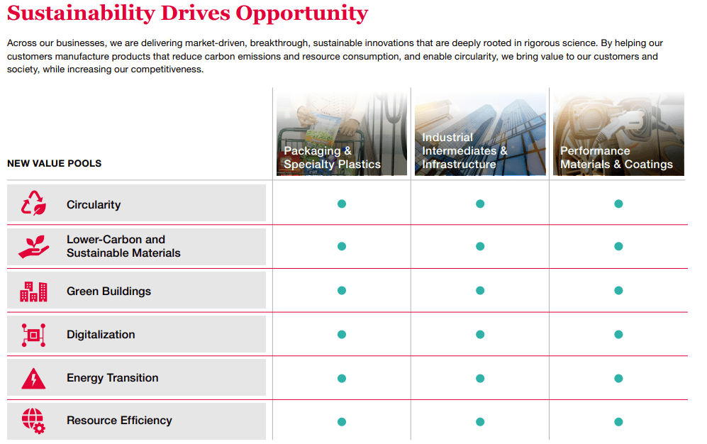 Dow: Beneficial Cost Structure With Substantial Green Tech Potential ...
