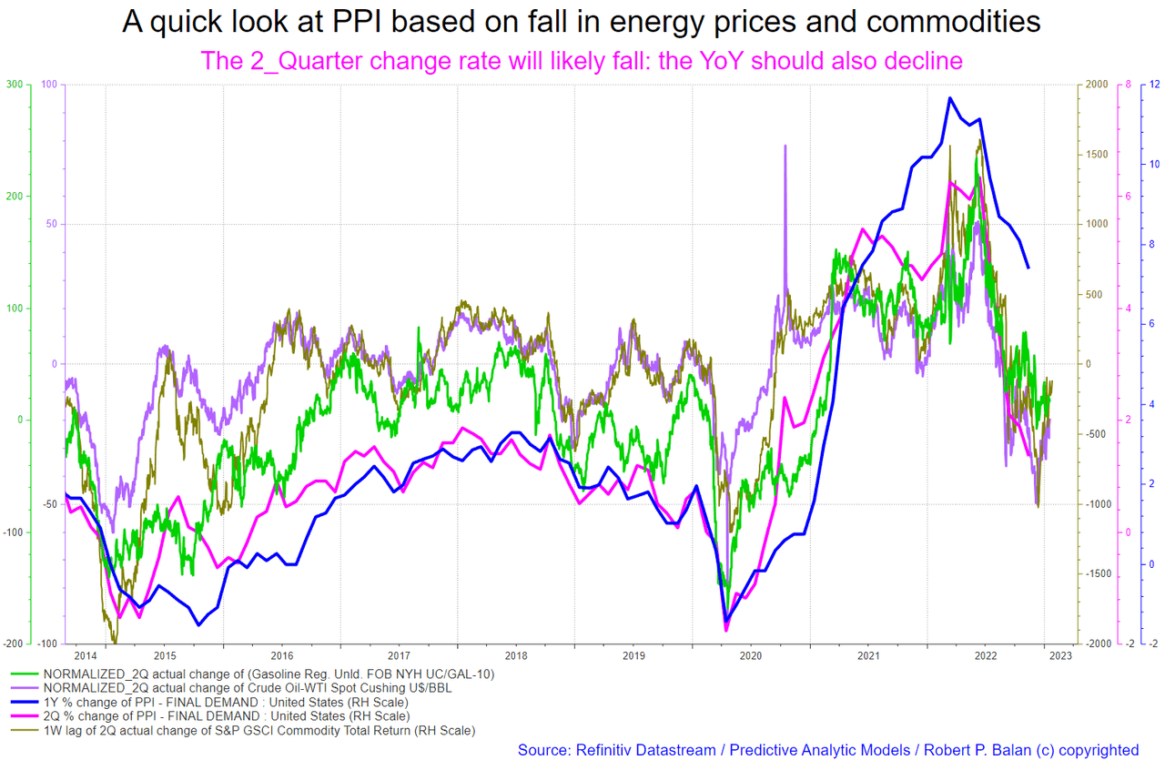 PPI Day: Models Show Lower PPI, But We Have No Idea How Low Vs, Market ...