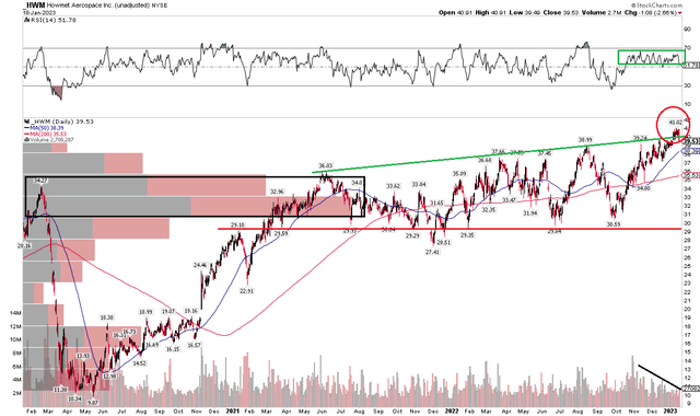 Howmet Aerospace: GARP Fundamentals, But Bearish Near-Term Chart ...