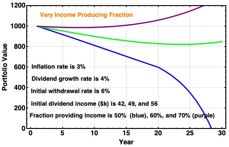 Sizing The Income Bucket | Seeking Alpha