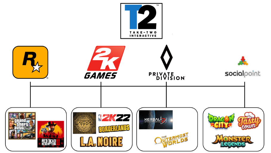 Take Two Interactive TTWO Short Term Catalysts To Drive Long Term