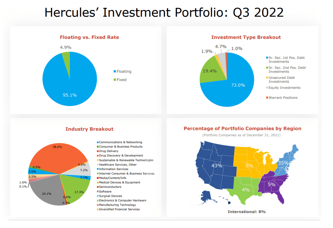 Hercules Capital: 2 Top Reasons To Buy This 10.1%-Yielding BDC (NYSE ...
