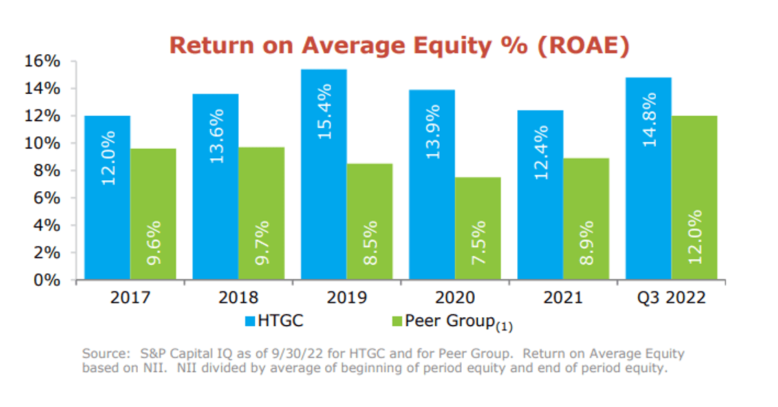 Hercules Capital: 2 Top Reasons To Buy This 10.1%-Yielding BDC (NYSE ...