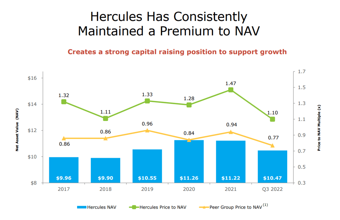 Hercules Capital: 2 Top Reasons To Buy This 10.1%-Yielding BDC (NYSE ...