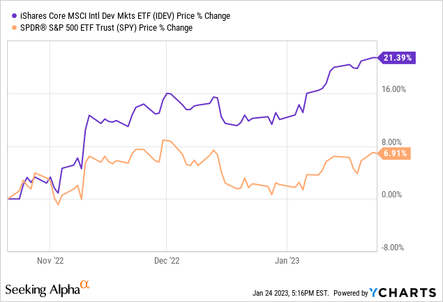 iShares Core MSCI International Markets: Timely ETF For Ongoing Country ...