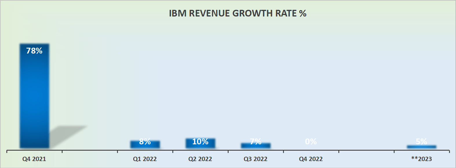 IBM: Don't Hide In The Cloud, But Get A Dividend (NYSE:IBM) | Seeking Alpha