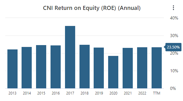 Canadian National Railway: Stock Price Is Off The Rails (NYSE:CNI ...