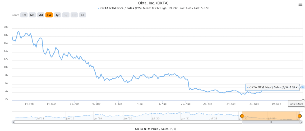 How Okta Stock Unlocked Its Potential (NASDAQ:OKTA) | Seeking Alpha