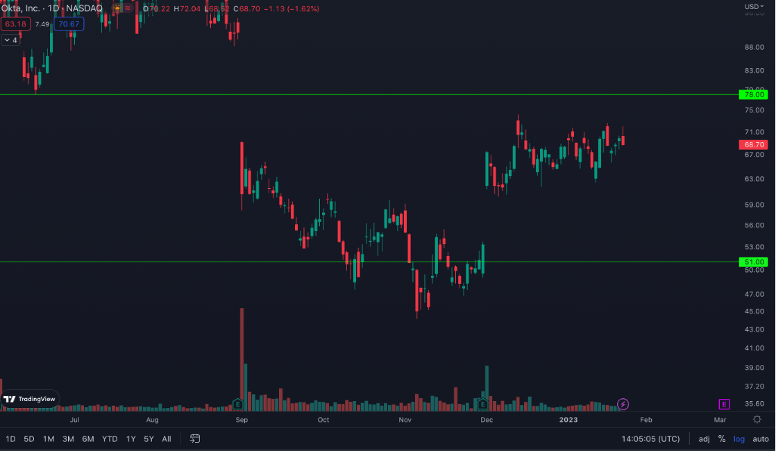 How Okta Stock Unlocked Its Potential (NASDAQ:OKTA) | Seeking Alpha