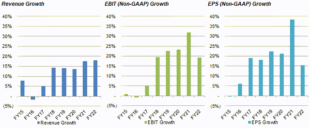 Microsoft: Looking Past Share Volatility After Q2 FY23 Results (NASDAQ ...