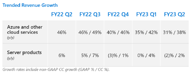 Microsoft: Looking Past Share Volatility After Q2 FY23 Results (NASDAQ ...
